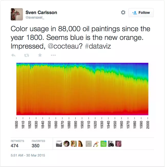 Plava je u porastu u slikama ulja od 1800. godine. Slika: preko twitter.com/svenaxel