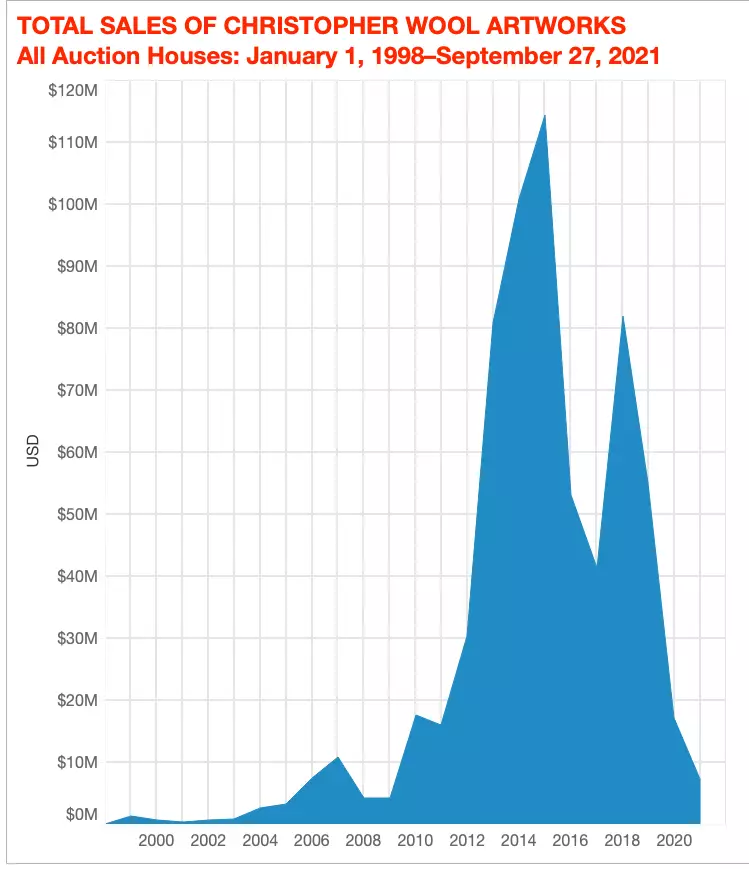 © 2021 Artnet Price Database kaj Artnet Analytics.