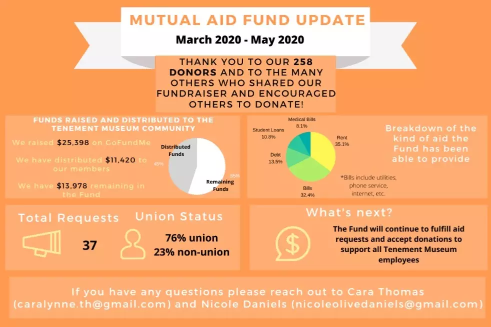 Statistik über den Mutual Aid Fund der Tenement Museum Union. Bild mit freundlicher Genehmigung der Tenement Museum Union.