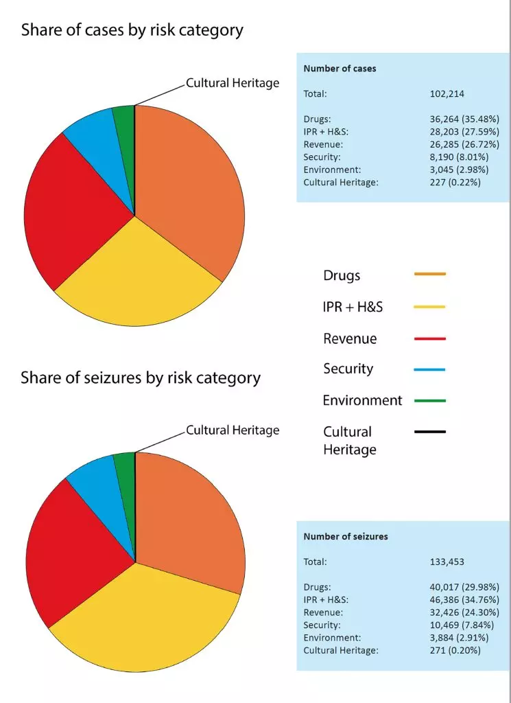 Sirkeldiagramme wat aandeel van gevalle volgens risikokategorie toon, en aandeel van beslagleggings volgens risikokategorie, 2019. ©Ivan Macquisten.