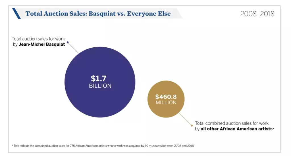 はい、バスキアはアートマーケットのスーパースターです。しかし、他のアフリカ系アメリカ人アーティストの作品は非常に過小評価されたままです 9862_3