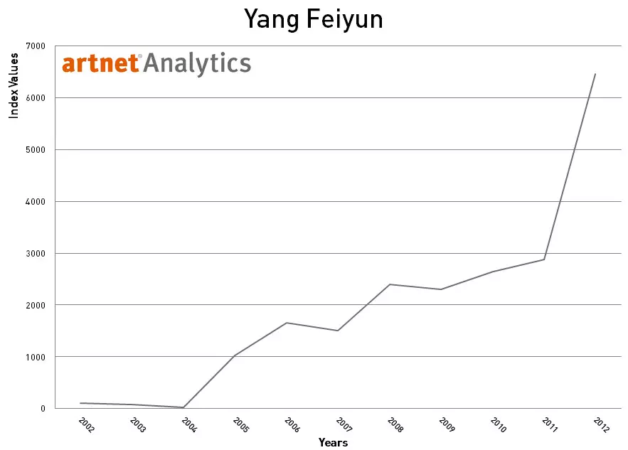 Tuairisceán Innéacs Yang Feiyun 2002-2012