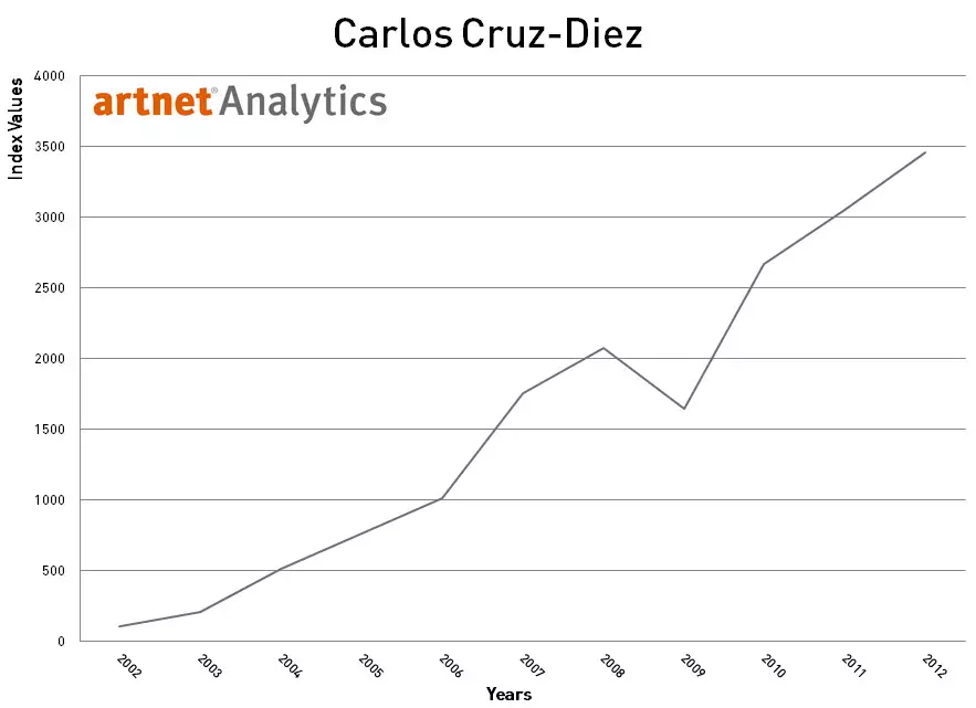 Carlos Cruz-Diez 2002-2012 Indeks Povratak