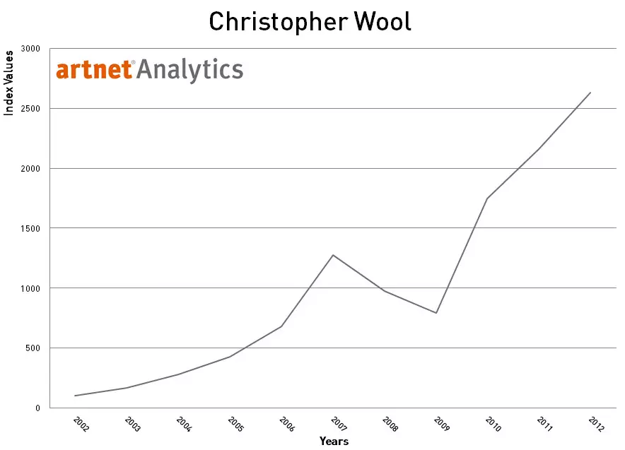 Povratak indeksa Christopher Wool 2002.-2012