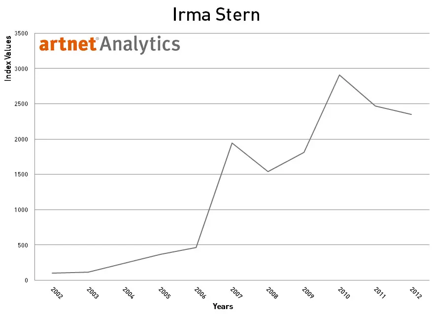 ارما اسٹرن 2002-2012 انڈیکس ریٹرن