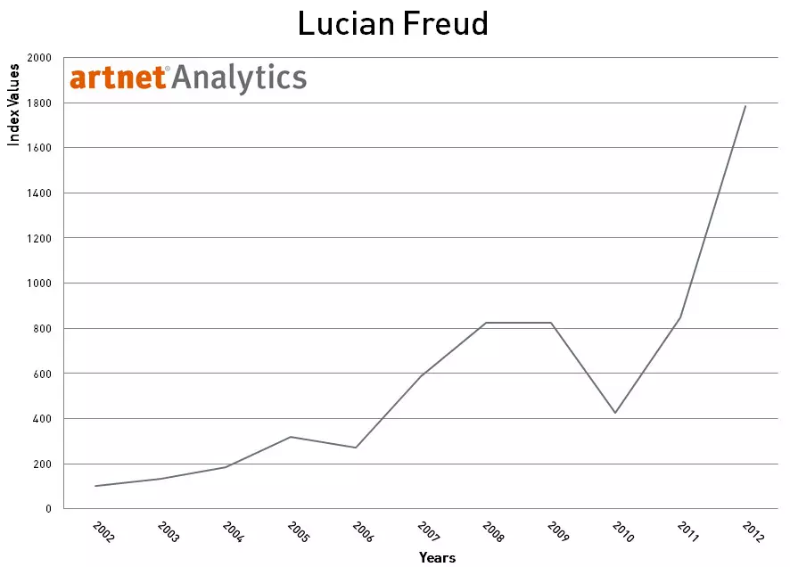 لوسیئن فرائیڈ 2002-2012 انڈیکس ریٹرن