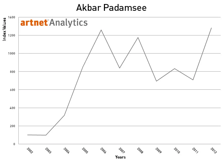 اکبر پدمسی 2002-2012 انڈیکس ریٹرن