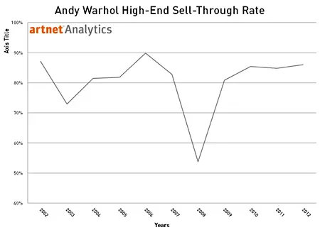 Andy Warhol prodajna stopa za prvih 30% lotova prema vrijednosti