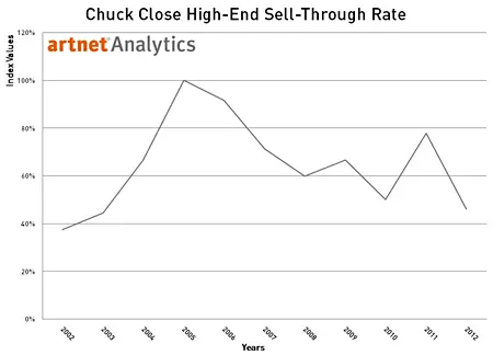 Ráta Díolacháin Trí Chuck Close don 30% is Fearr de Leor Luach