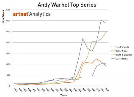 Andy Warhol Top Series