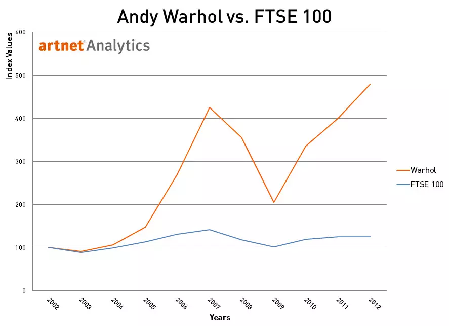 Энди Уорхол FTSE 100-ийн эсрэг