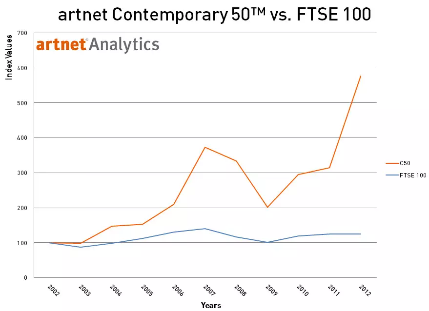 artnet Contemporary 50 vs. FTSE 100