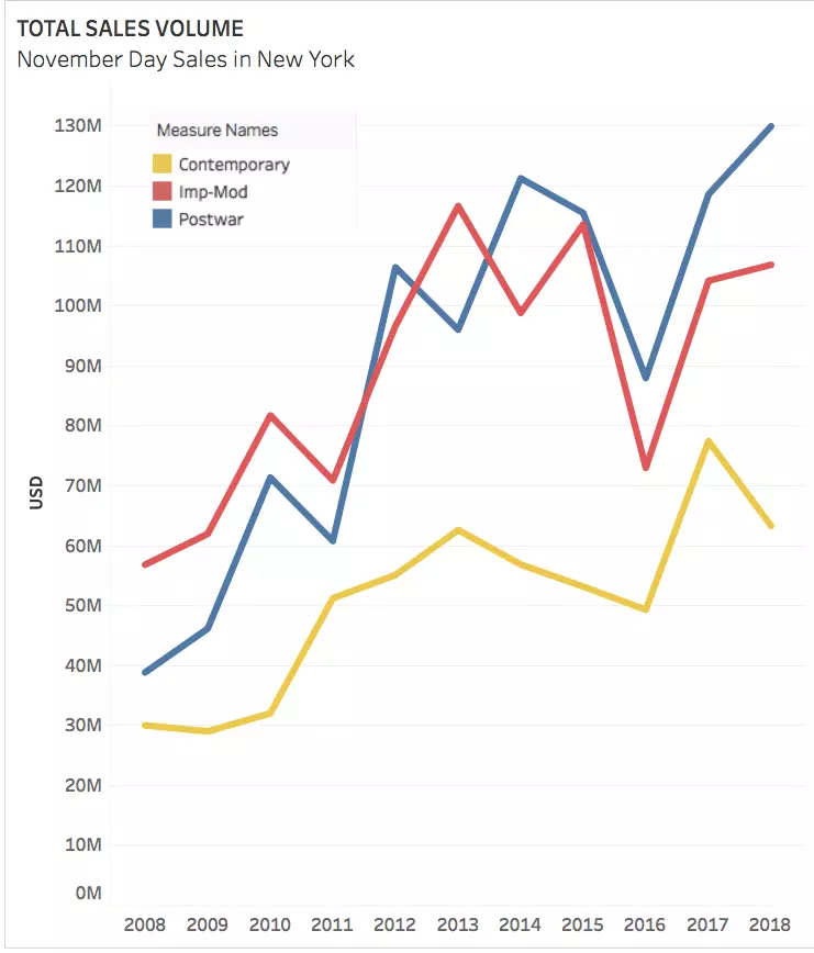 Er samdráttur á samtímalistamarkaði? A Look Beyond the Mega-Sales kynnir dimmari mynd 9925_2