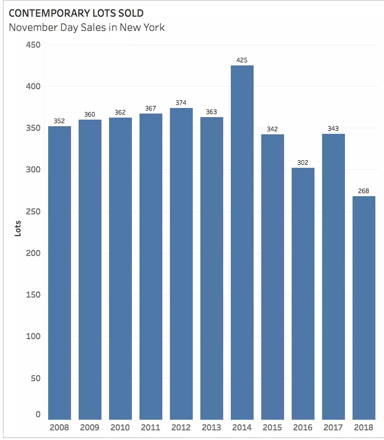 Er samdráttur á samtímalistamarkaði? A Look Beyond the Mega-Sales kynnir dimmari mynd 9925_4